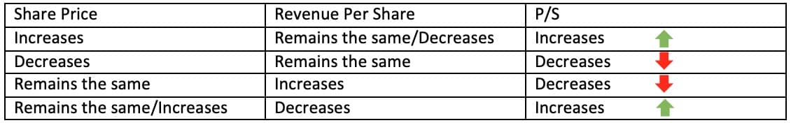 Price to Sales P/S Ratio Calculator | Fair Value Calculator